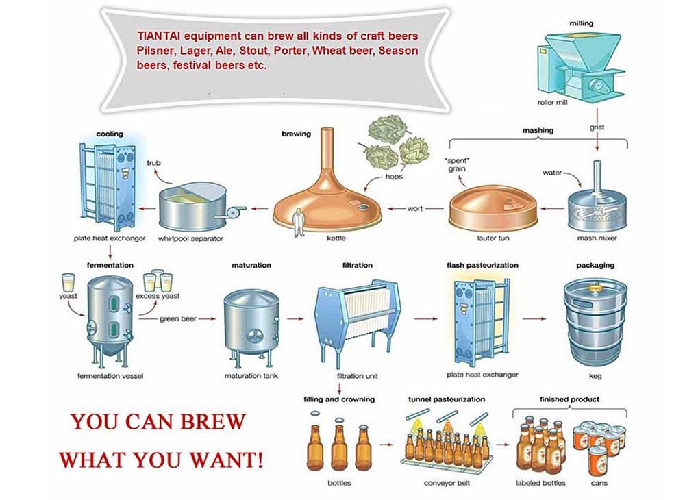 The brewing process of craft beer | TianTai® 2-150HL brewery equipment ...